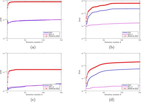 Figure From The Joint Bidiagonalization Method For Large GSVD Computations In Finite Precision