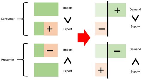 A Blockchain Based Scalability Solution With Microgrids Peer To Peer Trade