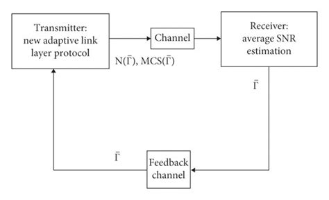 Packet Length Optimization Using Asnr Download Scientific Diagram