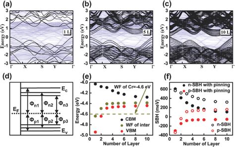 Band Diagrams Of Simulated Cr Bp Interface Band Structure Of A Download Scientific Diagram