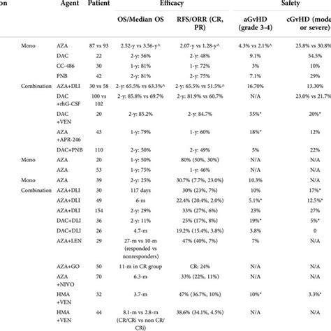 The Use Of Hypomethylating Agents During Hematopoietic Stem Cell