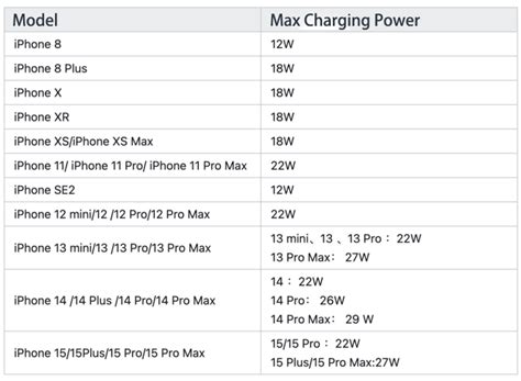 Iphone 16 Charger Does Iphone 16 Support 45w Fast Charging Pulse
