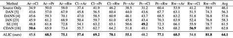 table 2 from adversarial learning and interpolation consistency for