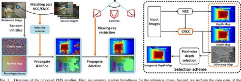 Figure 1 From Multiview Stereo Via Noise Suppression Patchmatch