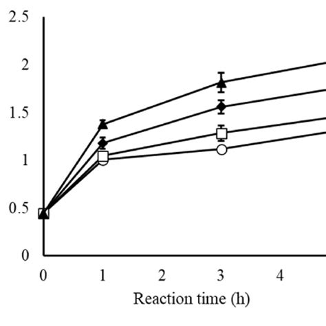 Phosphoric Acid Esterification Reaction Of Cellulose With The