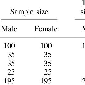 Sample Size And Friends Network Size Based On University And Gender Download Table