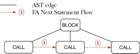 Capturing The Control Flow Of Sequential Execution Download
