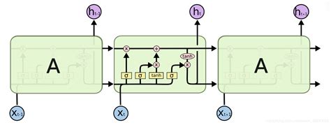 深度学习tf—9循环神经网络rnn及其变体gru、lstmtf神经网络 Csdn博客