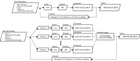 Schematic Flowchart Representing The Experimental Design To Evaluate