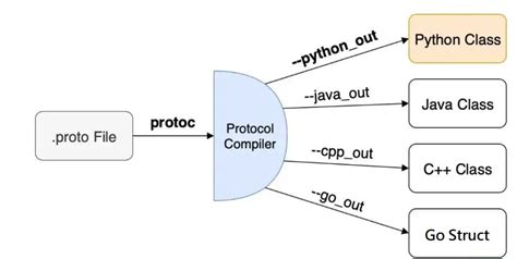 protobuf 簡介