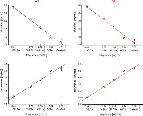 Loglog Plot Of Mean Values Of Duration And Occurrence Averaged Across Download Scientific