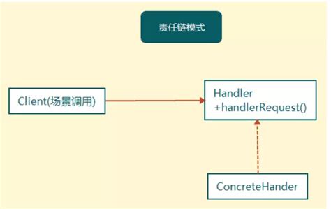 设计模式责任链模式 NeilZhang 博客园