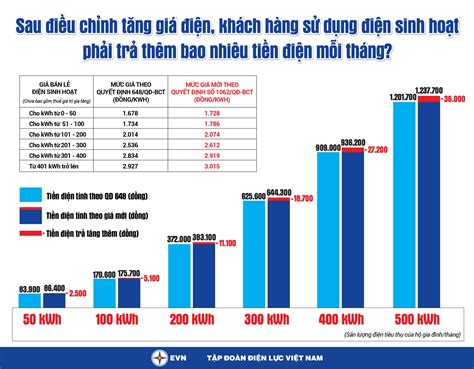 Tăng giá điện nhiều biện pháp tiết kiệm được kích hoạt