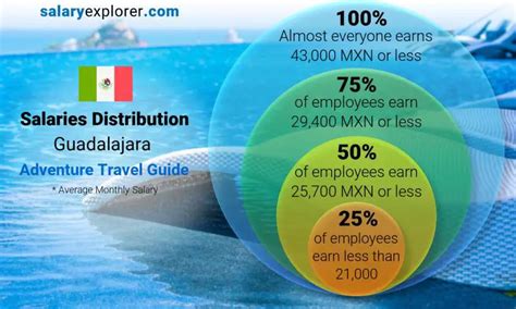 Adventure Travel Guide Average Salary In Guadalajara 2024 The