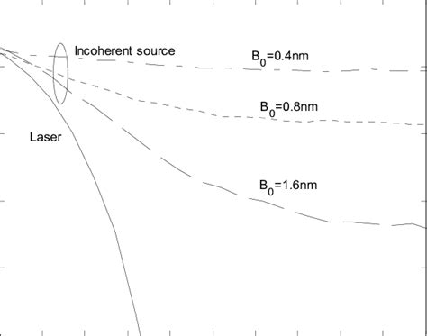 Ber Performances Of Ds Ocdma System With Eqc Codes At 125 Gbps For