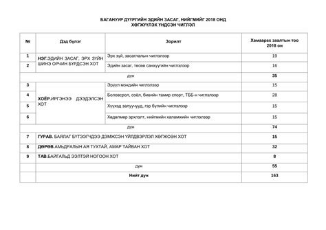 Pdf БАГАНУУР ДҮҮРГИЙН ЭДИЙН ЗАСАГ НИЙГМИЙГ 2018 ОНД … Mn Wp Content Uploads 2018 01