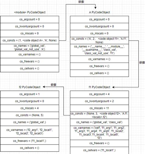 Pycodeobject源码分析