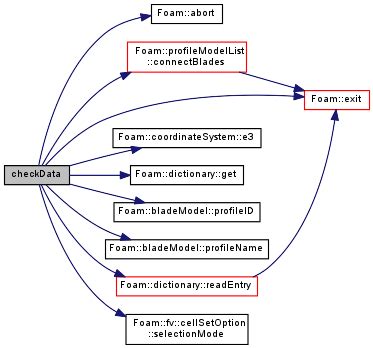 OpenFOAM API Guide RotorDiskSource Class Reference