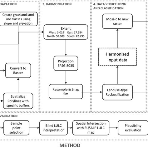 Conceptual Representation Of The Workflow Used To Build The Eusalp Lulc