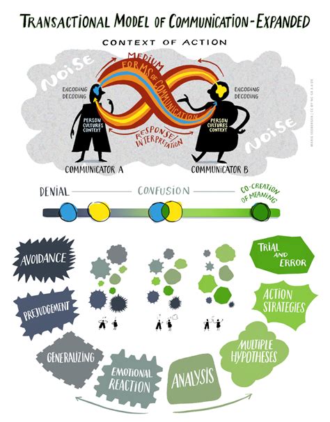 transactional model of communication 1 3 the communication process
