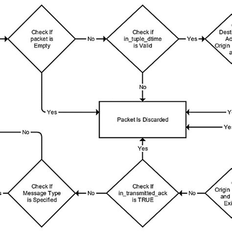 packet processing and forwarding download scientific diagram