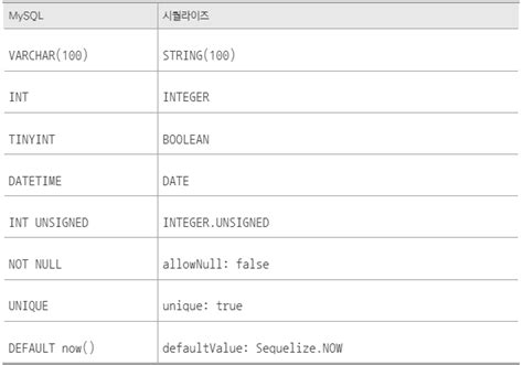 7 Mysql과 Sequelize
