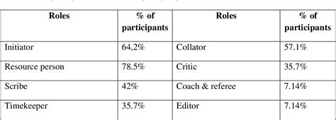 Social Constructivism And Collaborative Learning In Social Networks The Case Of An Online