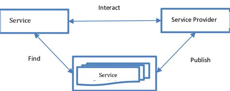 an architecture of web services download scientific diagram