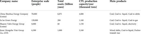 basic information of china s listed ctl enterprises in 2022 download