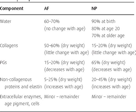 Table 1 From Matrix Synthesis And Degradation In Human Intervertebral