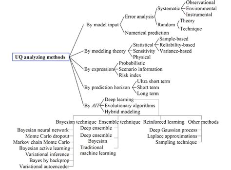 Taxonomy Of Uq Methods Download Scientific Diagram