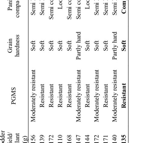 Superior Genotypes For Grain Yield And Grain Mold Resistance Download