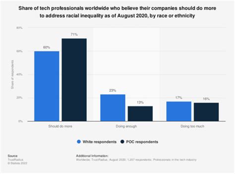 Diversity In The Tech Industry Statistics Revealed 2024