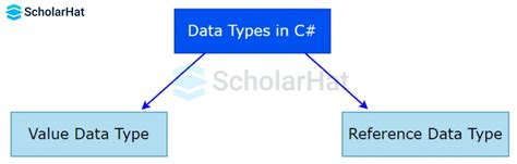 Data Types In C With Examples Value And Reference Data Type