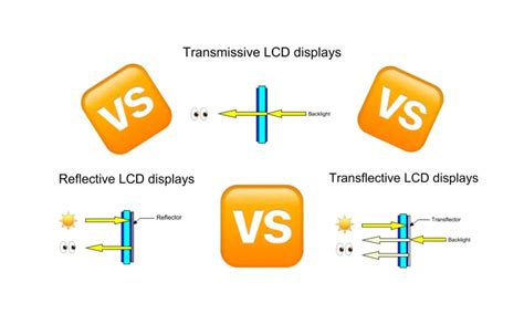 Transmissive Vs Reflective Vs Transflective Displays Longtech Optics｜lcd Lcm Tft Oled