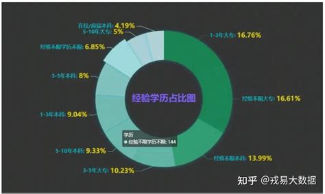 python数分实战——某平台招聘信息数据分析及可视化（含数据源） 知乎