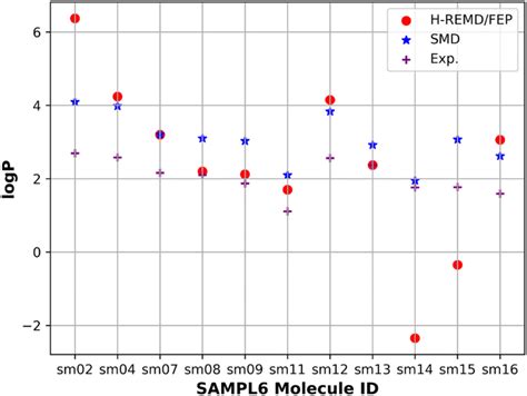 Comparison Of Logp From H Remd Fep Calculation Red Circle Smd