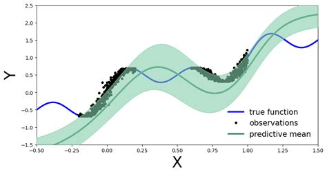 Tutorial Bayesian Neural Networks With Pyro UvA DL Notebooks V Documentation