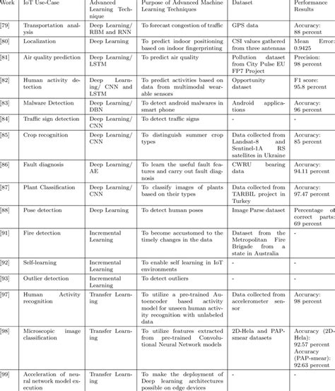 purpose of advanced machine learning in iot use cases download