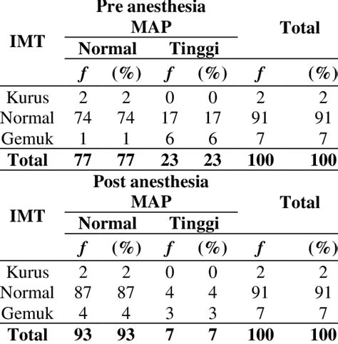 Cross Tabulation Of Pre And Post Anesthesia Map Values With Body Mass