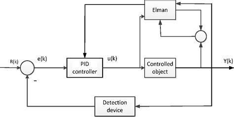 Figure 2 From Pid Control Of Vav System Based On Elman Neural Network