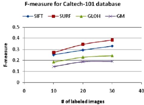 F Measures For Caltech 101 Database Download Scientific Diagram