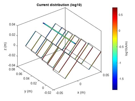 Analysis Of Biquad Yagi For Wi Fi Applications Matlab And Simulink