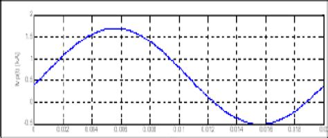 Figure 3 From Comparison Of Hvdc Light Vsc And Hvdc Classic Lcc