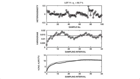 Analytical Results And Variographic Analysis Of Lot 11 Top Panel