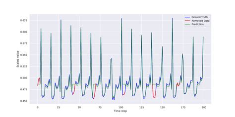 6 Example Result Of The Canonical Self Attention Model On The Ecg Download Scientific Diagram