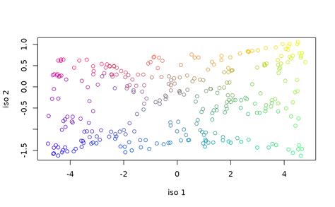 Isomap Embedding — Isomap Class • Dimred