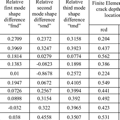 Comparison Of Results Between Fem And Experimental Setup Download Table