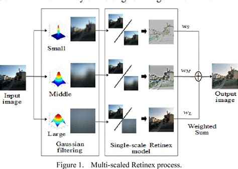Figure 1 From Adaptive Color Enhancement Based On Multi Scaled Retinex