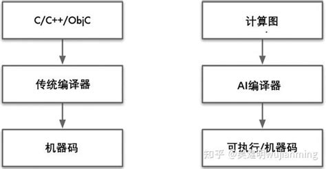 传统编译器与 Ai 编译器区别 知乎